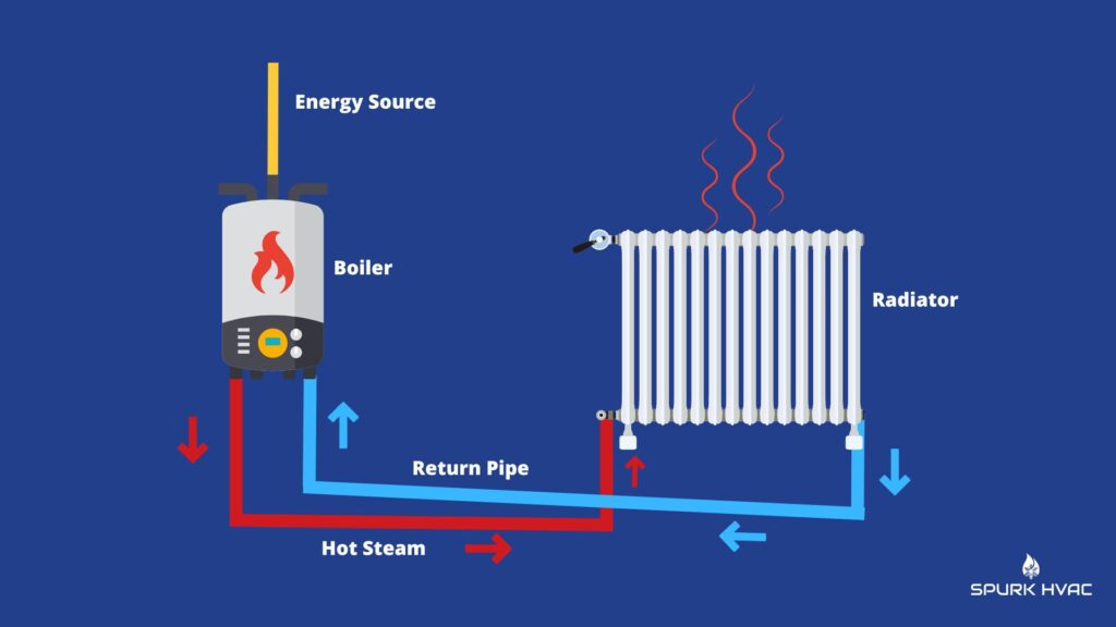 A Quick Guide On How Boilers Work | Spurk HVAC
