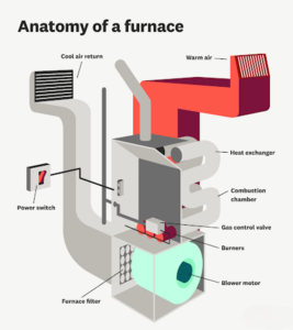 What is a Furnace Gas Valve & How Do They Work? | Spurk HVAC